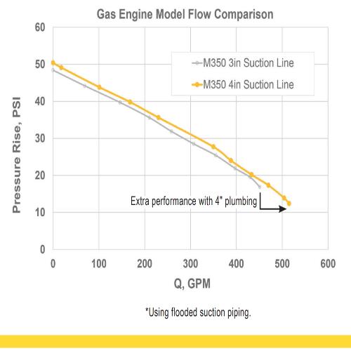 BANJO M350 FAST FLOW PUMP W/HONDA GX390 ENGINE
